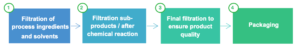 Chemical Filtration - Global Filter