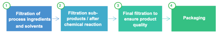 Chemical Filtration - Global Filter