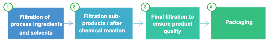 Chemical Filtration - Global Filter