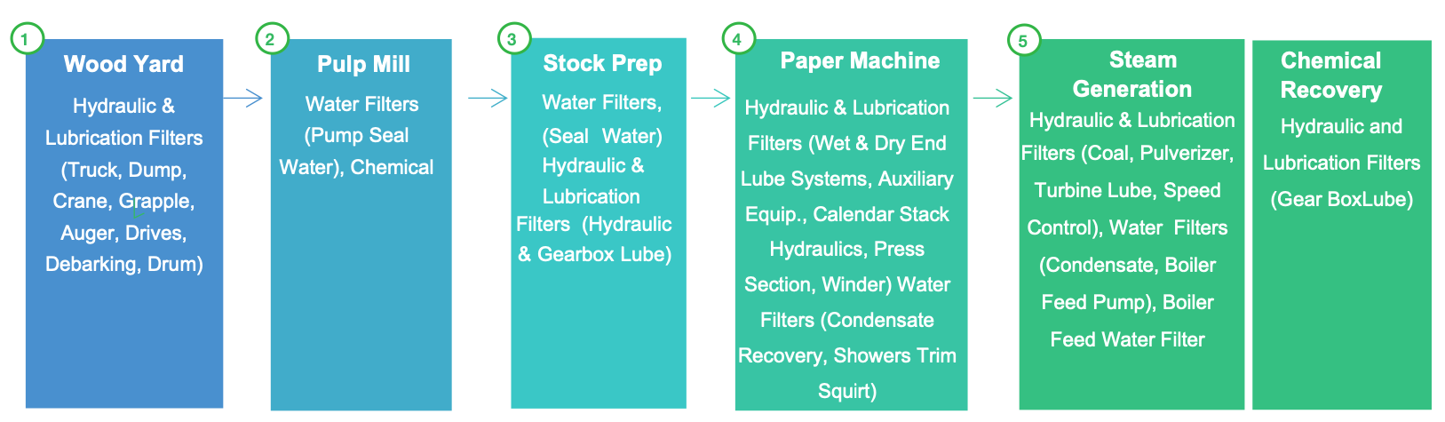 Pulp and Paper - Global Filter