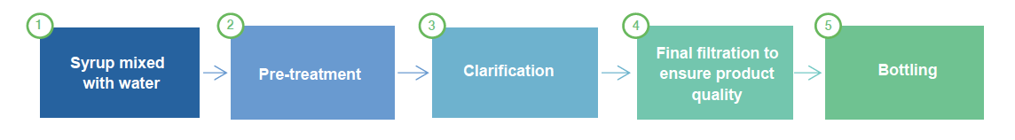 Soft Drink Filtration - Global Filter