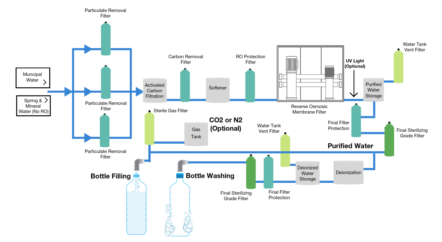 Bottled Water Filtration - Global Filter