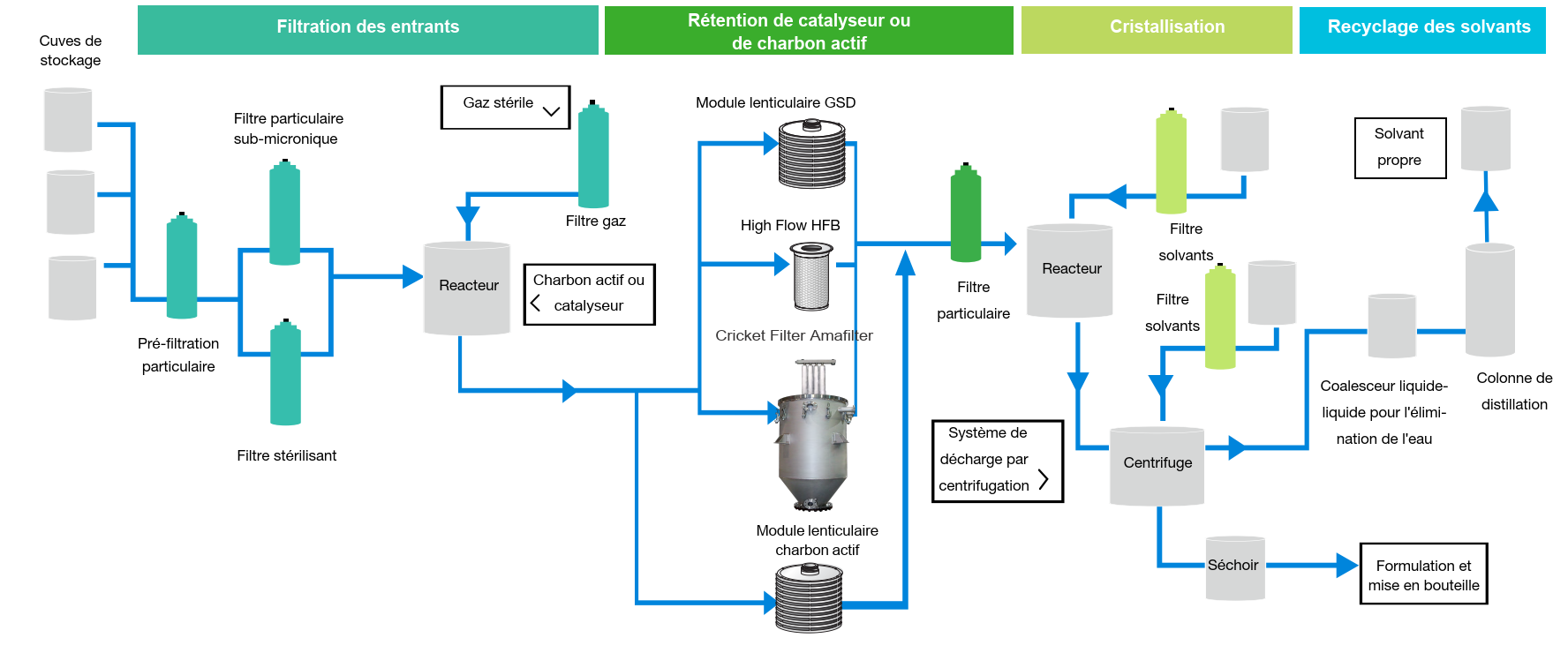 Filtration des API - Global Filter